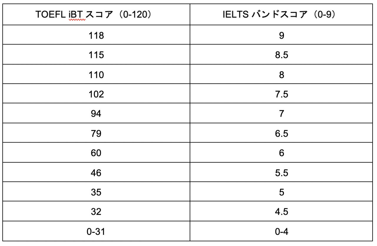 TOEFL IBTとIELTSのスコア比較 | DIG INTERNATIONAL