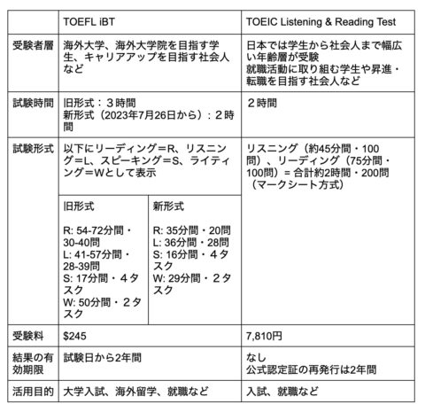 TOEFL IBTとTOEICの違い | DIG INTERNATIONAL