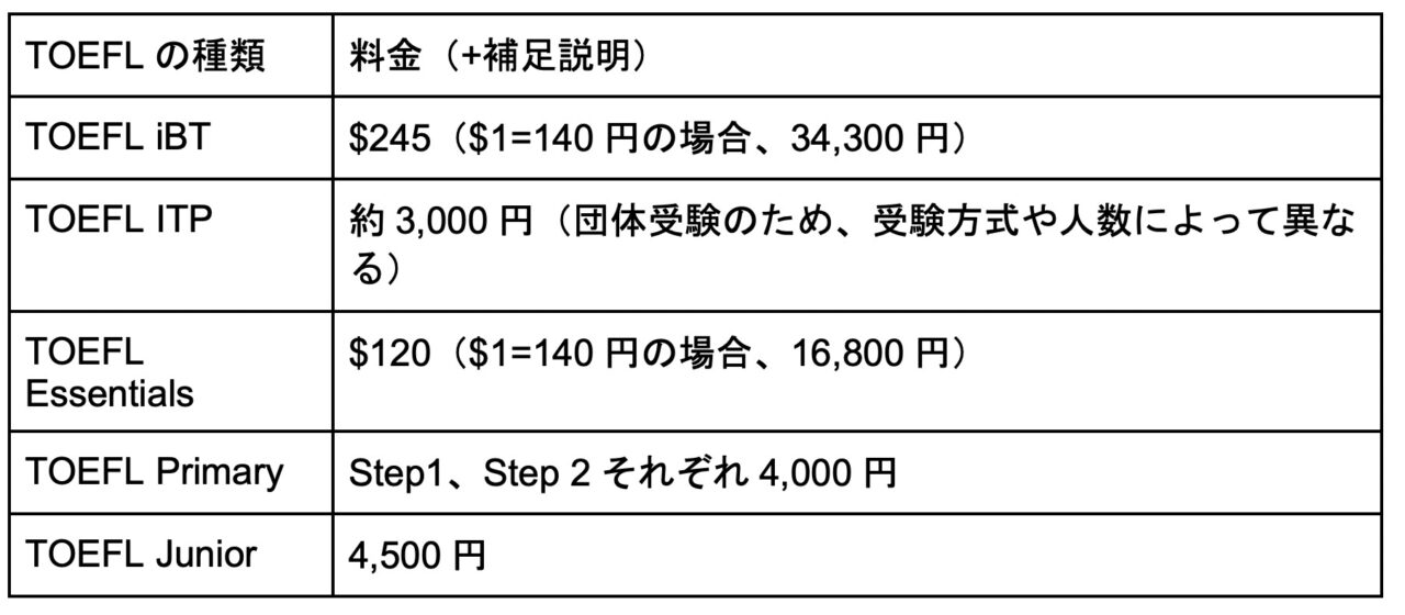 TOEFLの受験料は？ | DIG INTERNATIONAL